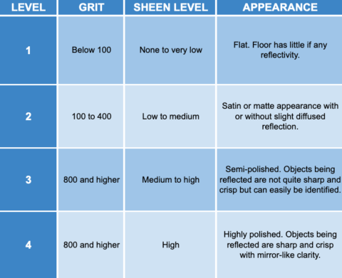 Which is right for the Job? Grind and Sealed Concrete or Polished ...