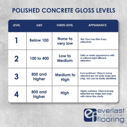 Polished Concrete Vs. Grind and Sealed Concrete - Everlast Industrial ...